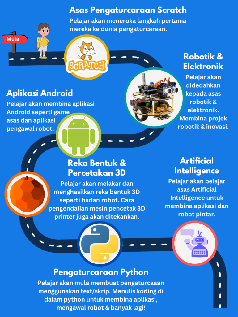 Kelas Robotik & Pengaturcaraan – Digilearn Academy